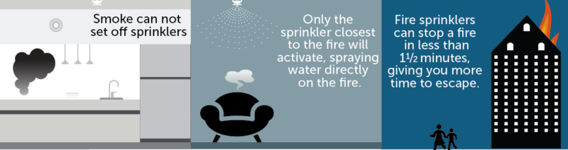 How Sprinklers Work - High Rise Life Safety